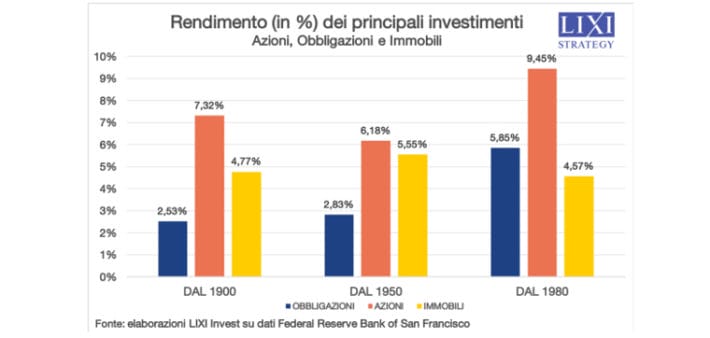 Come Investire i Risparmi: Migliori Strategie Investimento Soldi 2020 ...