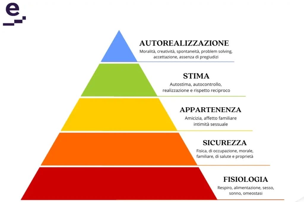La Piramide di Maslow: cos'è e come può aiutarti nella vita | EfficaceMente